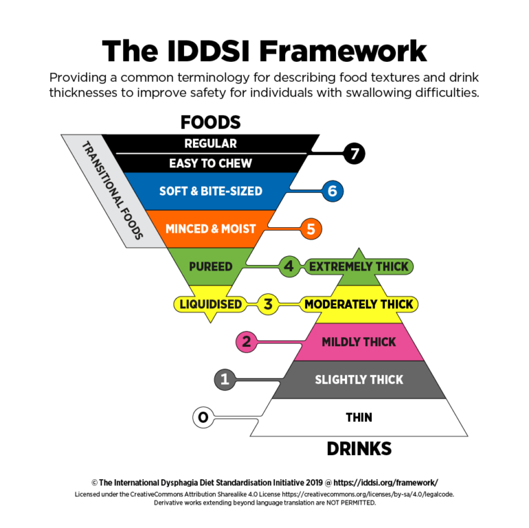 An Introduction to IDDSI - Lyons Health Labs
